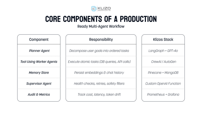 Agentic AI in Production: Building Multi‑Agent Workflows for SaaS Platforms - Klizos | Web ...