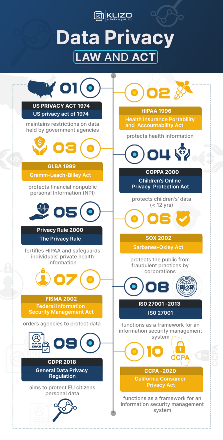 Ensuring Data Protection And Privacy With Klizo Solutions - Klizos ...