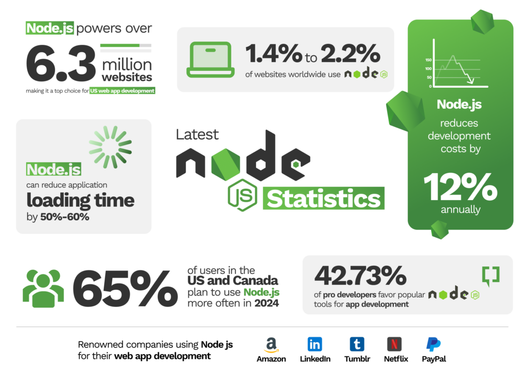 Why choose Backend Development with Node JS in 2024? - Klizos | Web, Mobile & SaaS Development ...