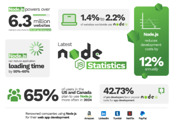 Why choose Backend Development with Node JS in 2024? - Klizos | Web ...