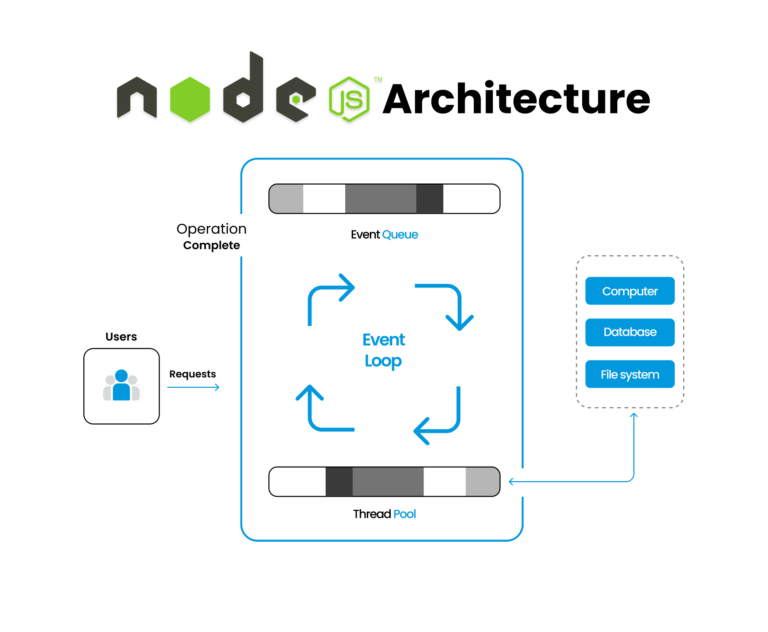 Why choose Backend Development with Node JS in 2024? - Klizos | Web ...