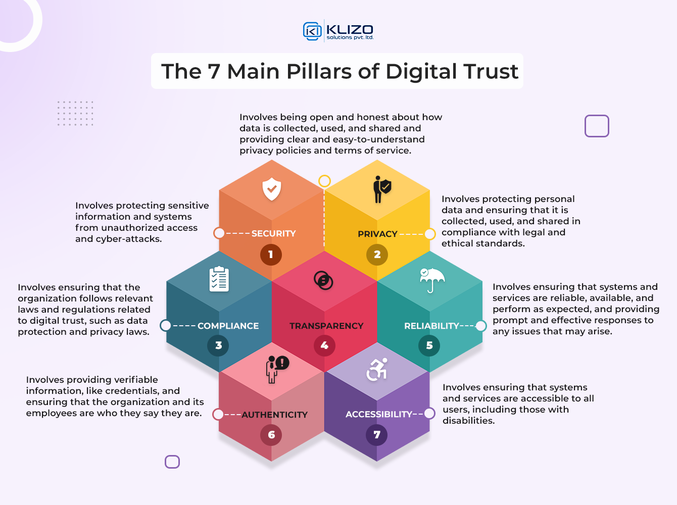 Digital Trust - Why It Is Gaining Momentum In 2023! - Klizos | Web ...