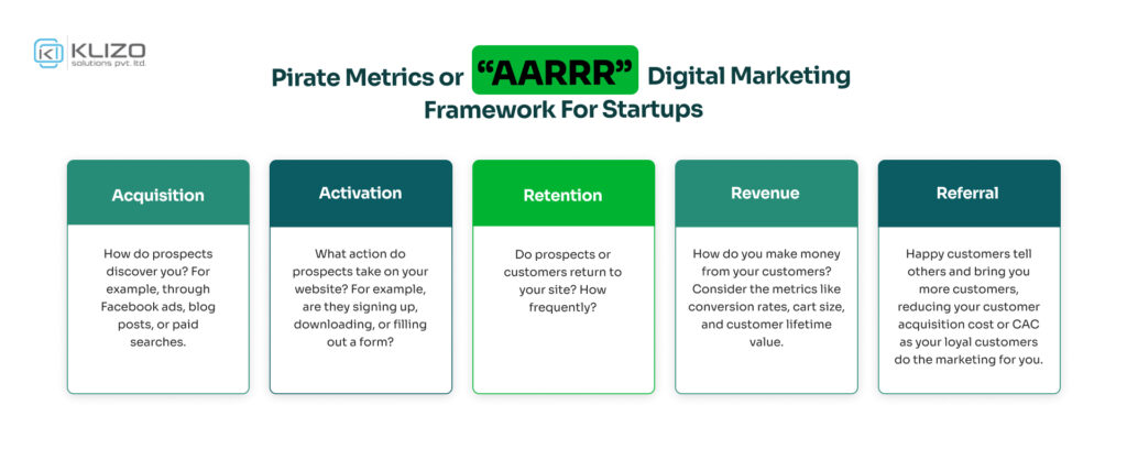 Guide 101 To Digital Marketing Frameworks 2023 - Klizos | Web, Mobile ...