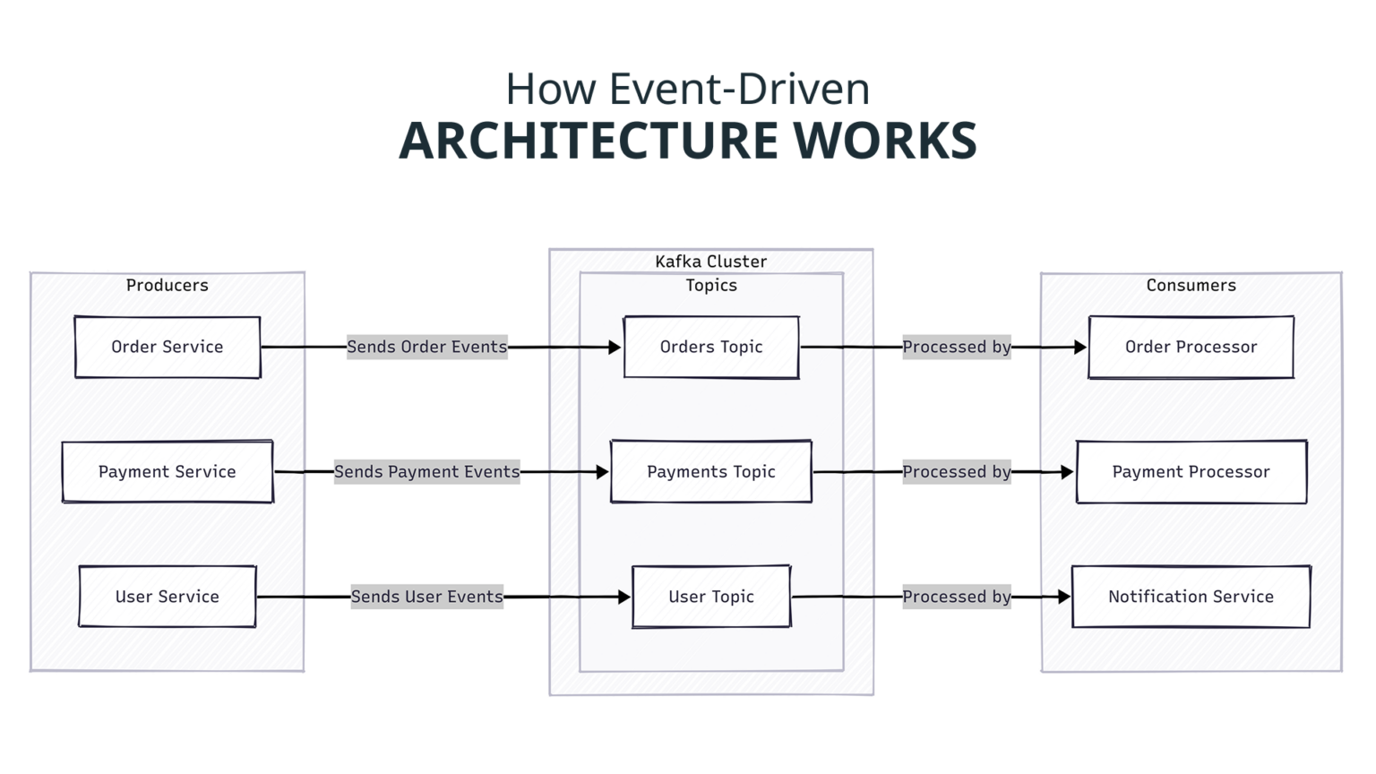 Building Scalable Applications with Event Driven Architecture - Klizos ...