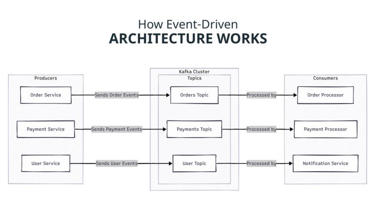 Building Scalable Applications with Event Driven Architecture - Klizos ...