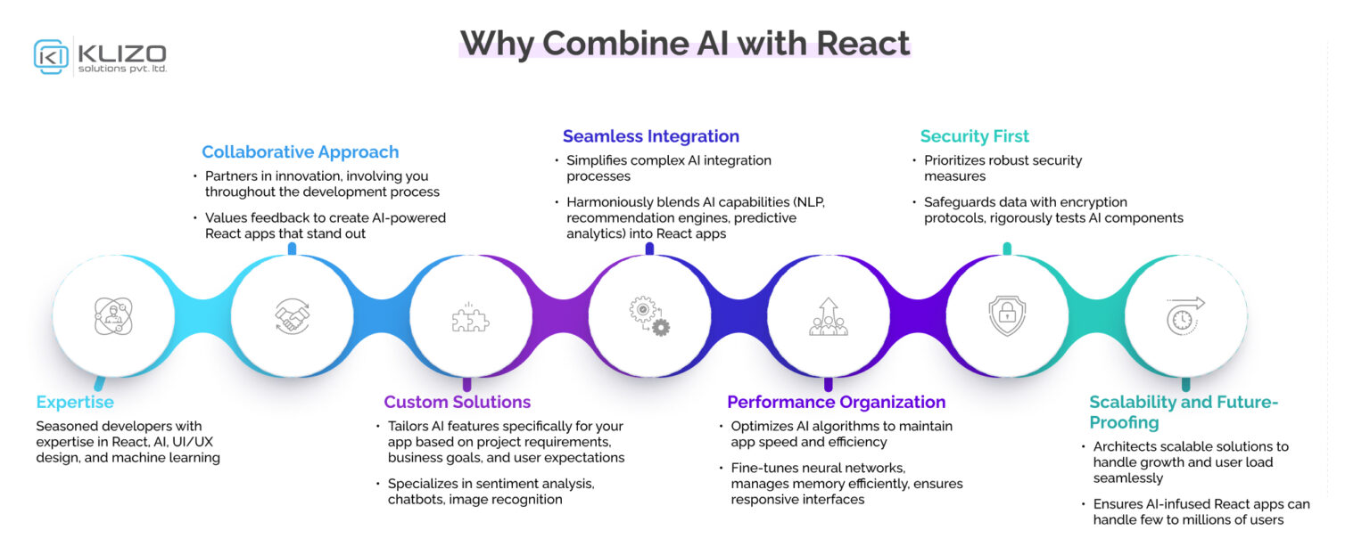 Combining Ai With React A Step By Step Guide To React Ai Integration Klizos Web Mobile