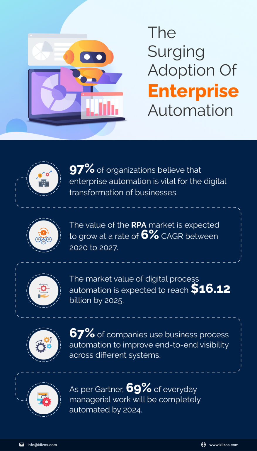 Achieve Digital Transformation With Enterprise Automation In 2023 - Klizos | Web, Mobile & SaaS ...