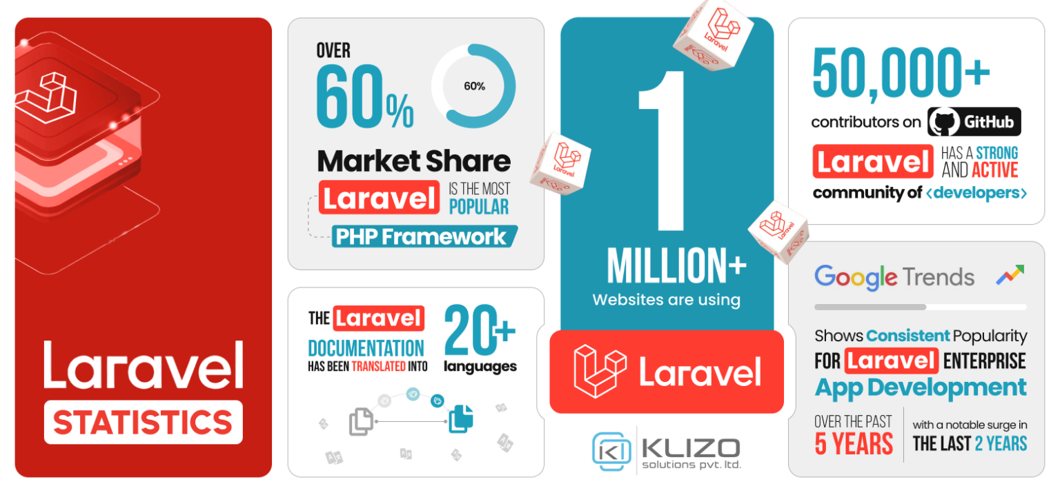 Leverage AI and Machine Learning with Laravel: A 2024 Guide - Klizos | Web, Mobile & SaaS ...