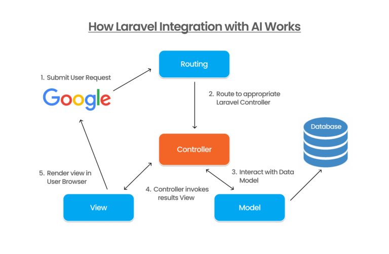 Leverage Ai And Machine Learning With Laravel A 2024 Guide Klizos Web Mobile And Saas