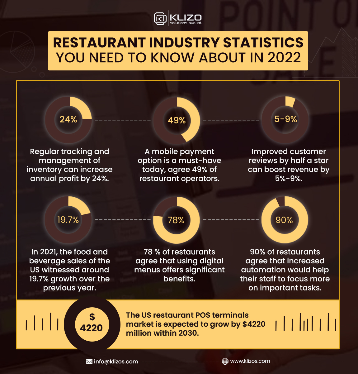 Get complete control over restaurant operations with POS software for ...