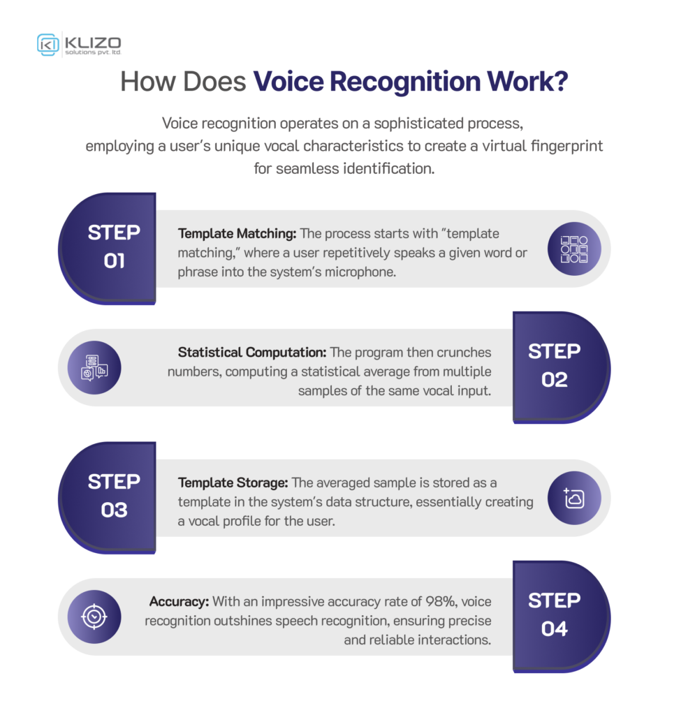 Sonic Waves of Tomorrow: AI in Voice Tech in 2024 - Klizos | Web ...