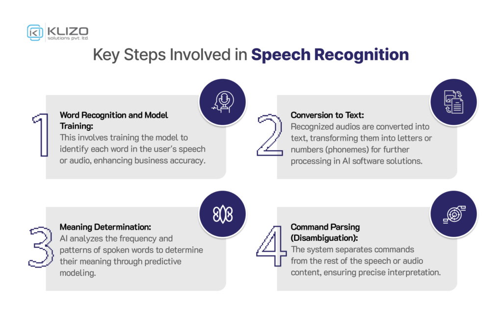 Sonic Waves of Tomorrow: AI in Voice Tech in 2024 - Klizos | Web ...