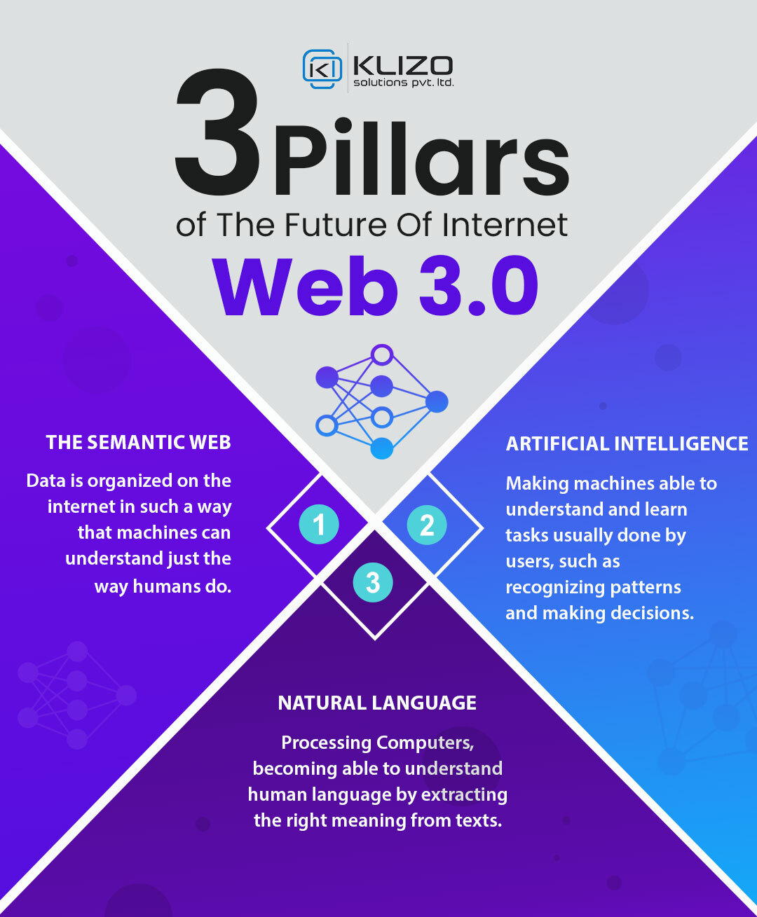 Web 3.0: A Magic Potion For Digital Marketing And Businesses - Klizos | Web, Mobile & SaaS ...