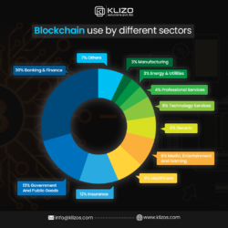 The Rising Popularity Of Blockchain In Banking And Finance - Klizos | Web, Mobile & SaaS ...