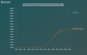 10 Flawless Apps Built with Flutter App Development - Klizos | Web ...