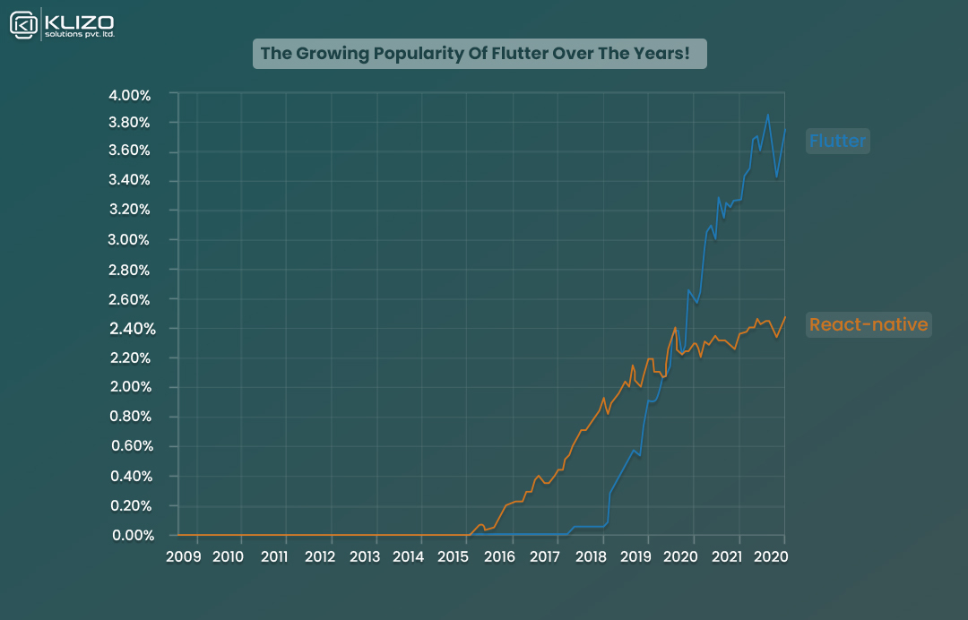 10 Flawless Apps Built with Flutter App Development - Klizos | Web, Mobile & SaaS Development ...
