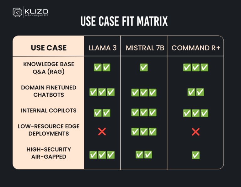 Open Source LLM Showdown: LLaMA 3 vs Mistral 7B vs Command R+ for RAG ...