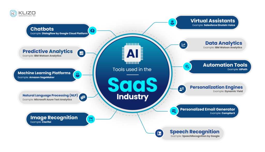 AI in SaaS: Klizo Leads the Charge in the Ever-Evolving Landscape - Klizos | Web, Mobile & SaaS ...