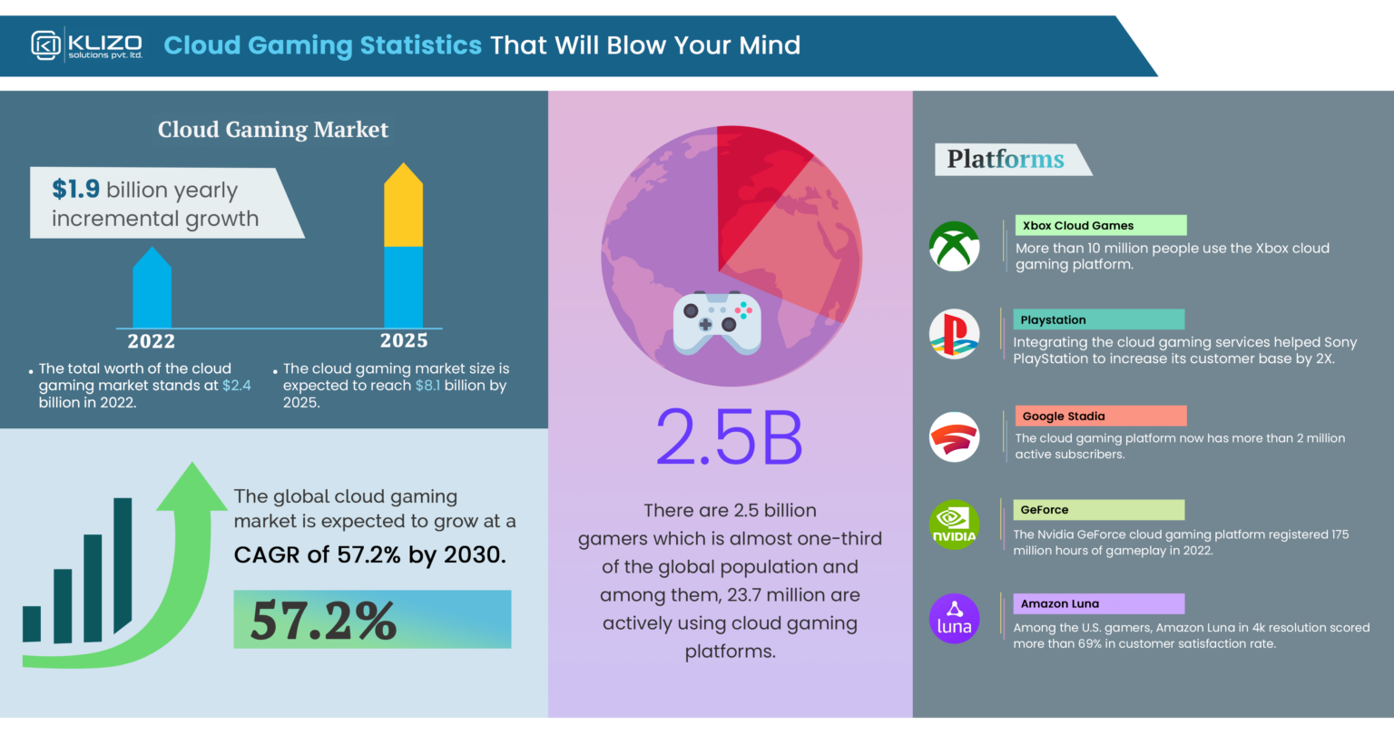Cloud Gaming 101: The Future Of The Gaming Industry - Klizos | Web, Mobile & SaaS Development ...