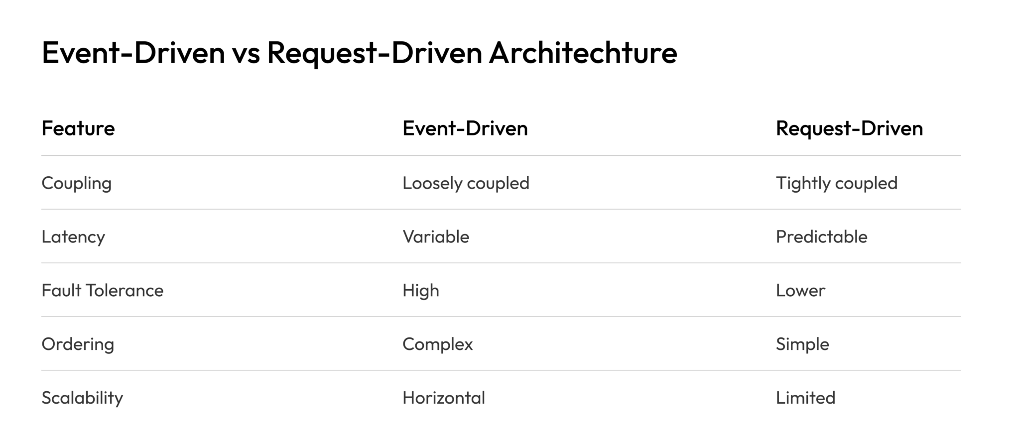 Building Scalable Applications With Event Driven Architecture Klizos Web Mobile And Saas