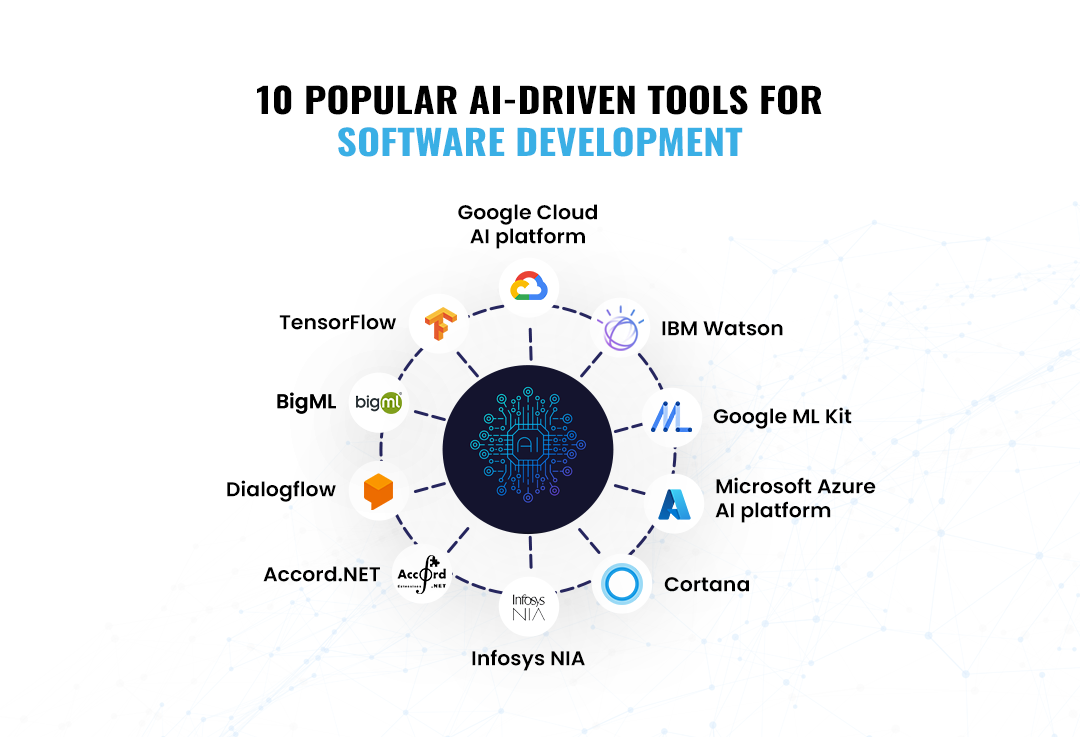 Learn How AI In Software Development Makes Things Easier For Coders - Klizos | Web, Mobile ...