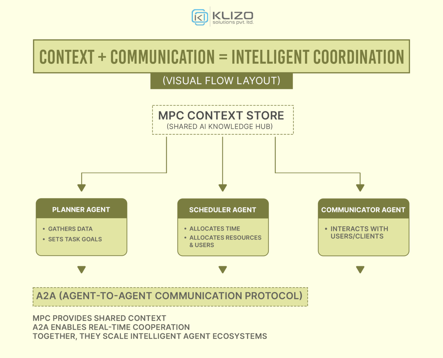 MCP and A2A in AI: Protocols for Context Sharing and Multi-Agent Collaboration - Klizos | Web ...