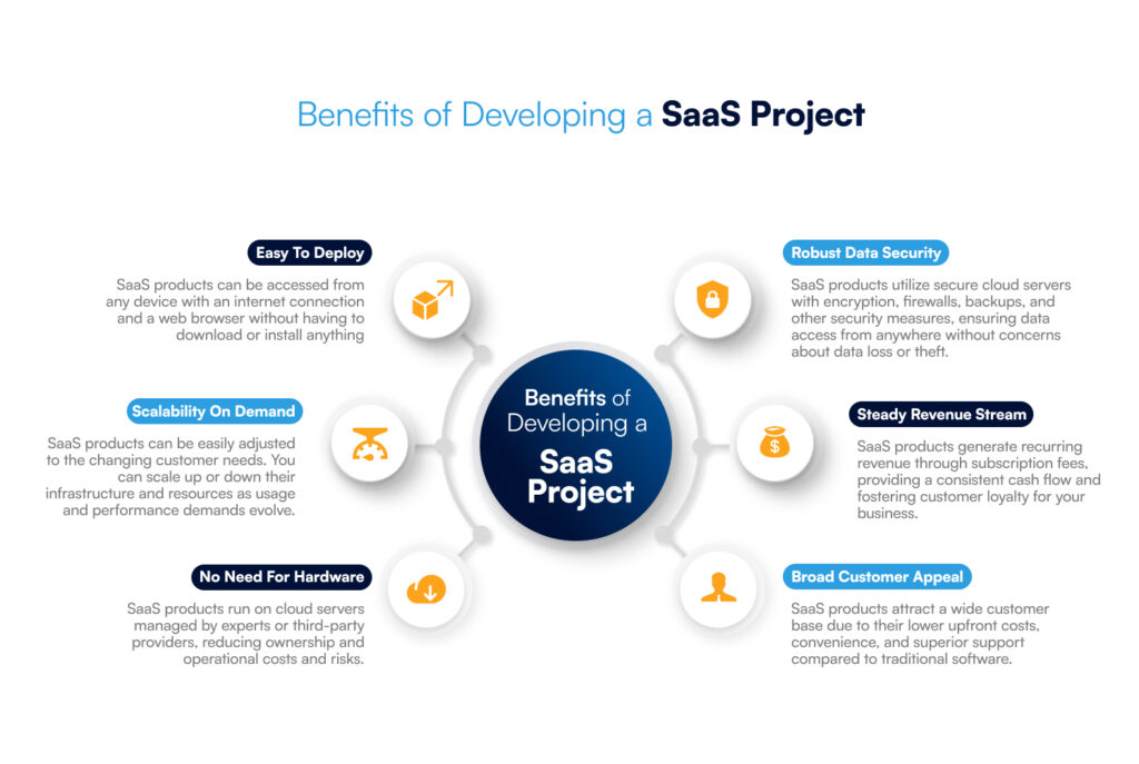 Guide 101 to choosing and outsourcing to top SaaS development companies ...