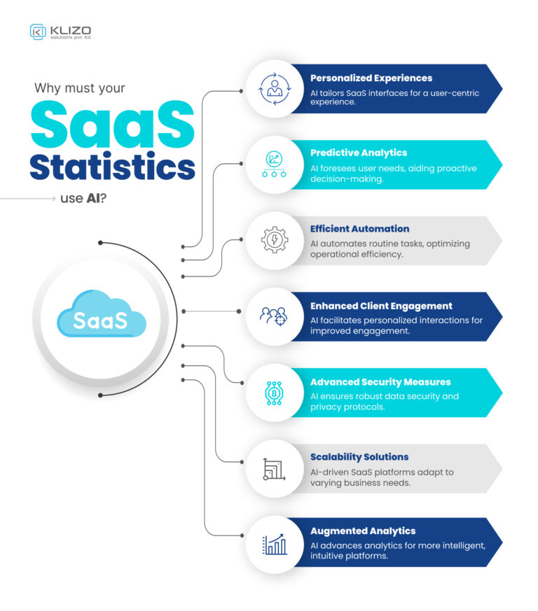 Ai In Saas Klizo Leads The Charge In The Ever Evolving Landscape Klizos Web Mobile And Saas
